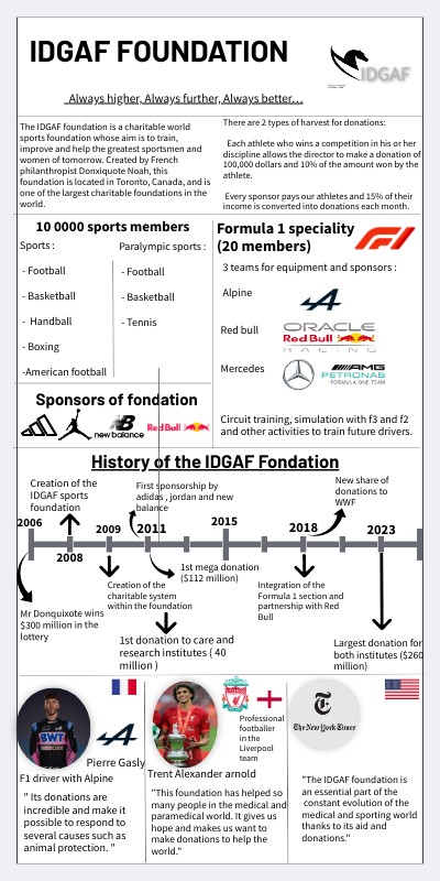 IDGAF FONDATION | Genially