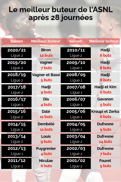 Infographie buteurs ASNL