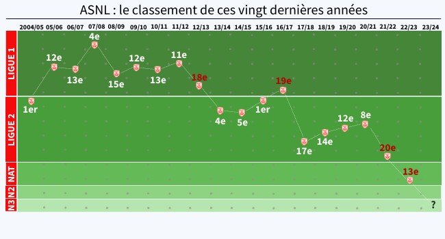 Historique classement ASNL | Genially