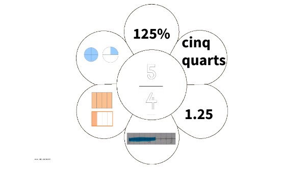 Fleur des fractions | Genially