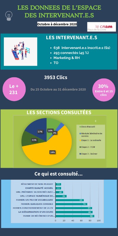 Données de connexion à l'espace des intervenants