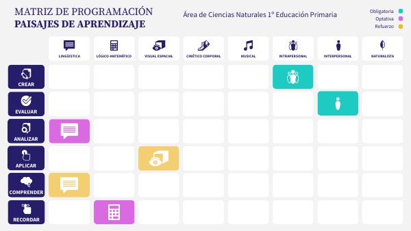 Matriz de programación | Genially