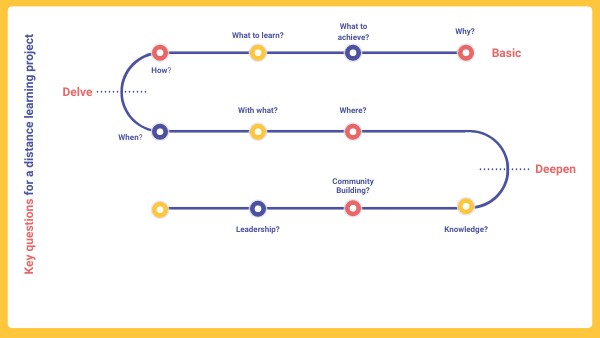 Team key questions for distance learning project