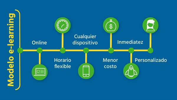 Modelo e-learning