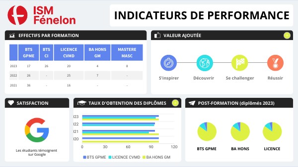 Indicateurs de performance