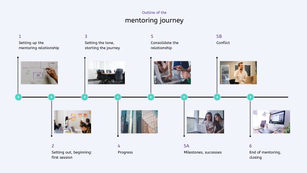 Mentoring journey | Genially