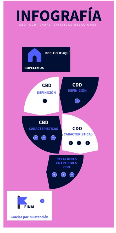 Aspectos : CBD - CDD