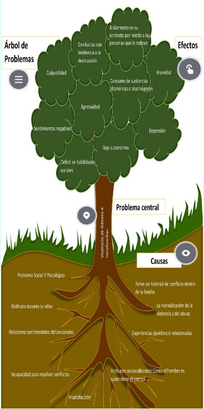 Árbol de Problemas | Genially