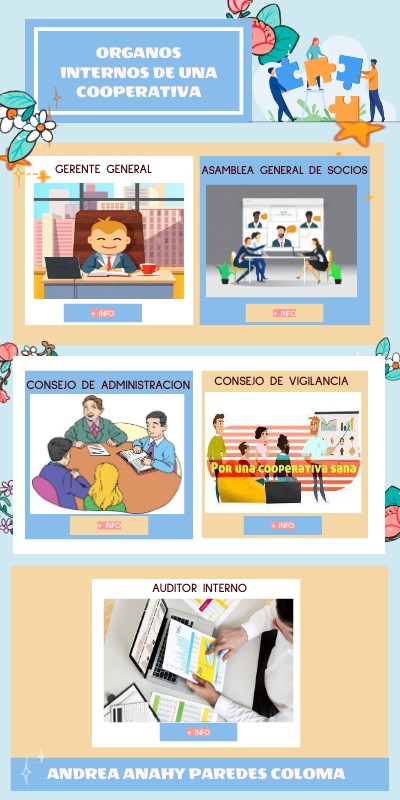 ORGANOS INTERNOS DE UNA COOPERATIVA | Genially