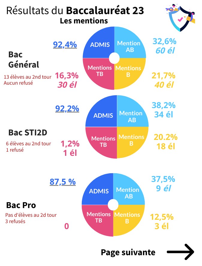 Résultats bac 23 au 040723