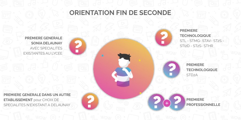 Mode d'emploi post 2nde