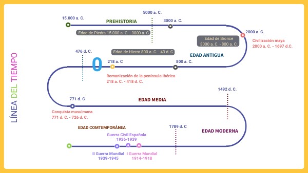 Línea del tiempo