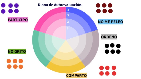 DIANA DE AUTOEVALUACIÓN | Genially