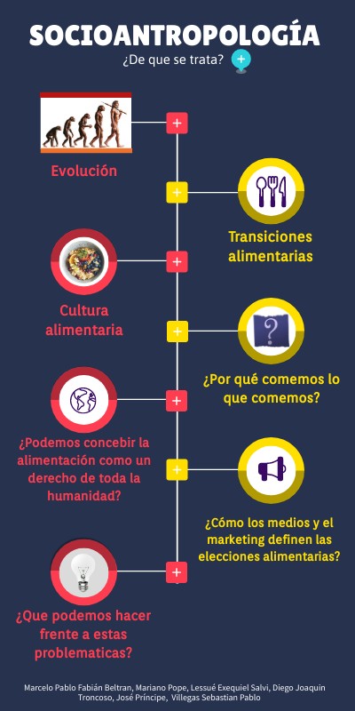 TP Integrador Socioantropologia | Genially