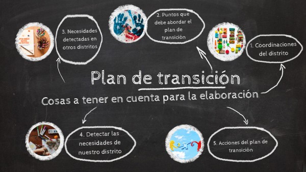 Plan de transición | Genially