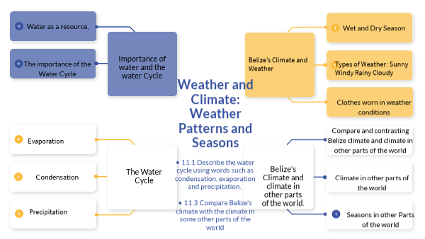 Unit 1 Weather and CLimate | Genially