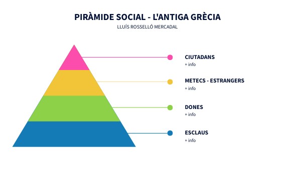 PIRÀMIDE SOCIAL - GRÈCIA | Genially