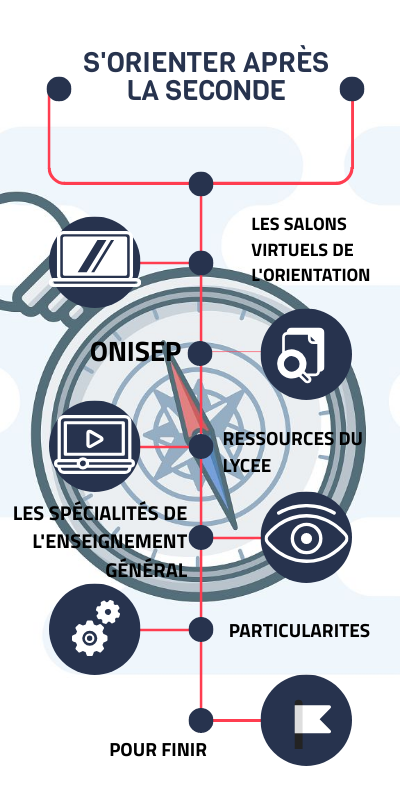 Orientation 2nde A LPG | Genially