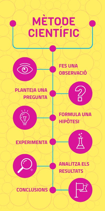 mètode científic | Genially