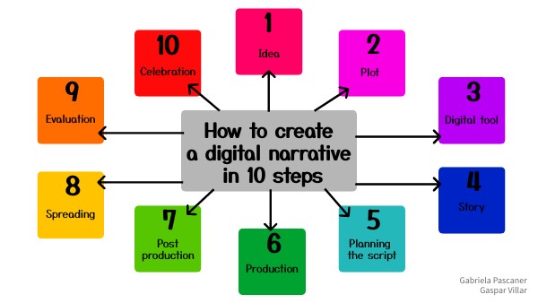 How to create a digital narrative in 10 steps - Multimedia Studies ...