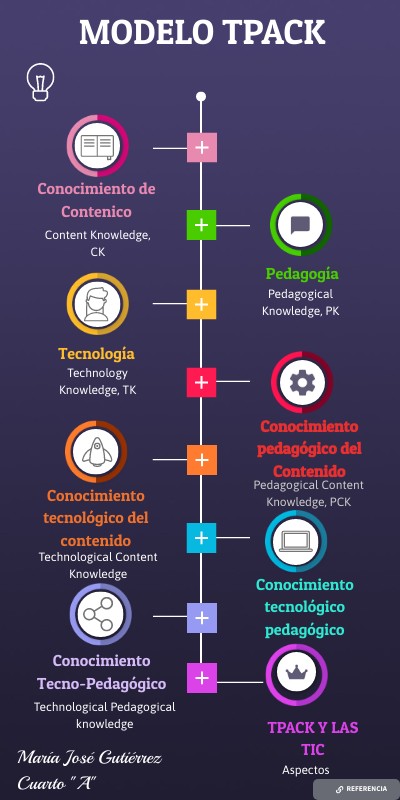 MODELO TPACK | Genially