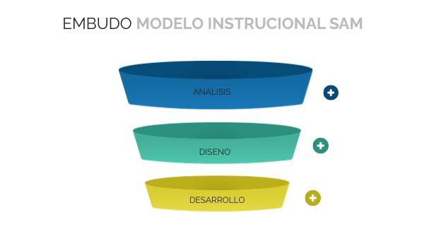 DIAGRAMA EMBUDO MODELO INSTRUCCIONAL SAM | Genially
