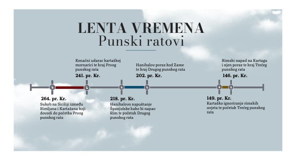 LENTA VREMENA - Punski ratovi | Genially