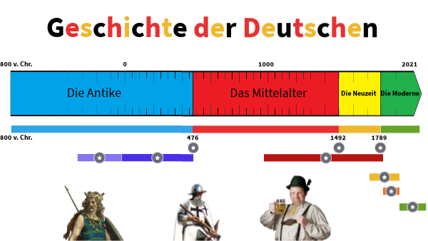 Geschichte der Deutschen | Genially