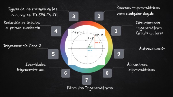 CÍRCULO TRIGONOMÉTRICO-IDENTIDADES Y FÓRMULAS