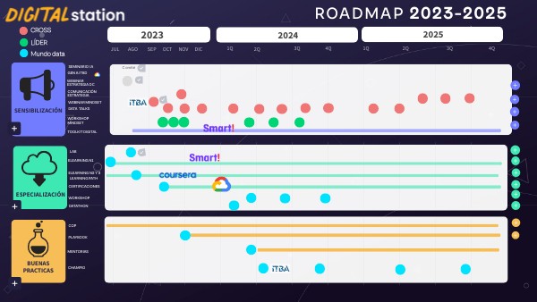 ROADMAP DS Track Data | Genially