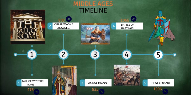 Middle Ages Timeline Review & Manorialism | Genially