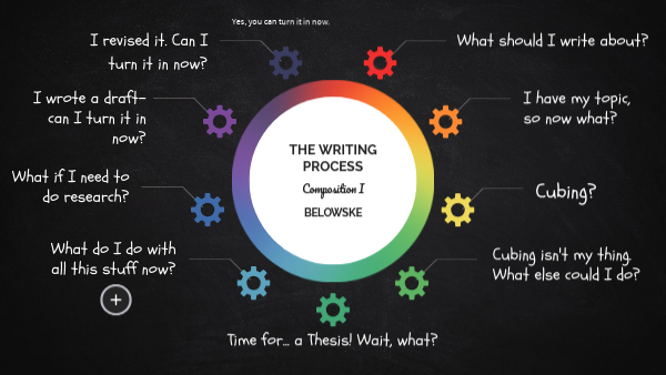 The Writing Process | Genially
