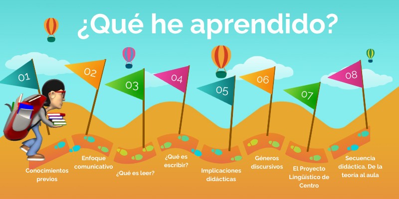 Qué he aprendido | Genially