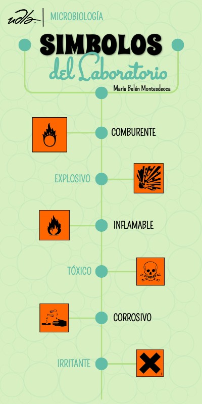 SIMBOLOS DEL LABORATORIO. | Genially
