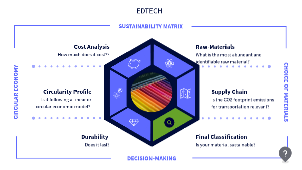 Sustainability Matrix | Genially