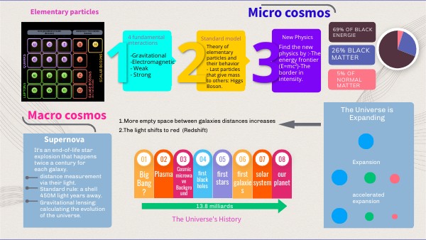 Macro and micro cosmos | Genially