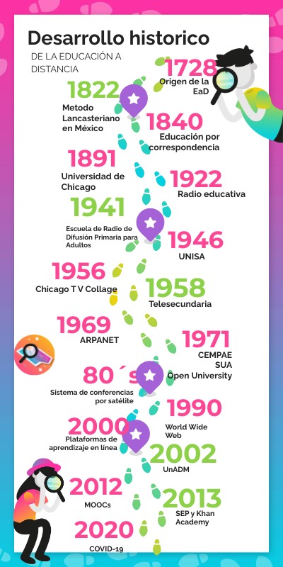 Linea del tiempo EaD | Genially