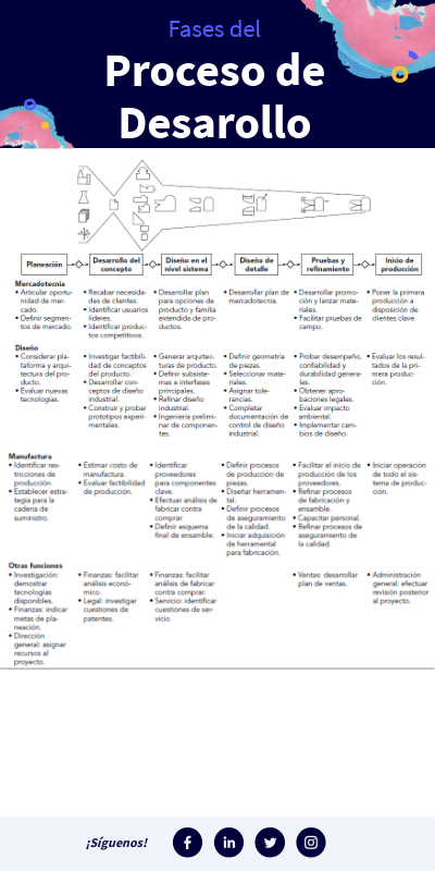 Proceso de Desarrollo