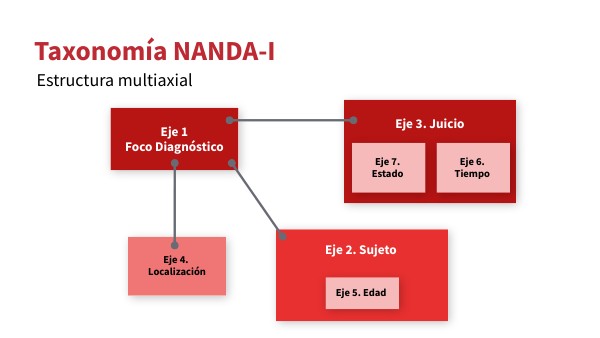 Mutiaxial NANDA-I | Genially