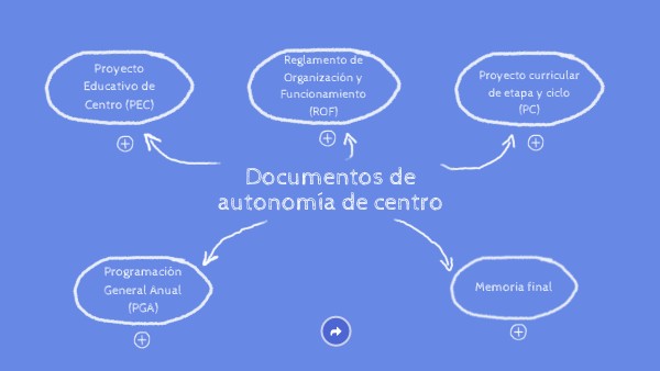 Documentos de Autonomía de Centro | Genially