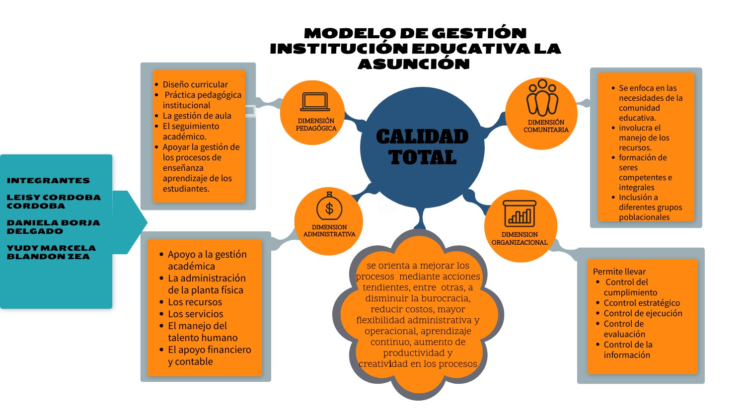 MAPA CONCEPTUAL GESTION DE CALIDAD TOTAL | Genially