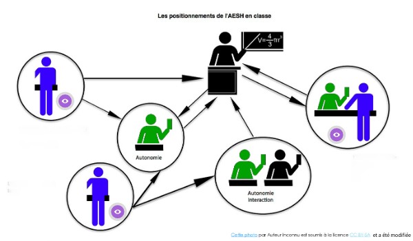 positionnements AESH | Genially