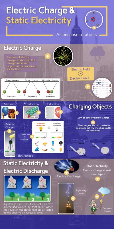 Electric Charge and Static Electricity | Genially