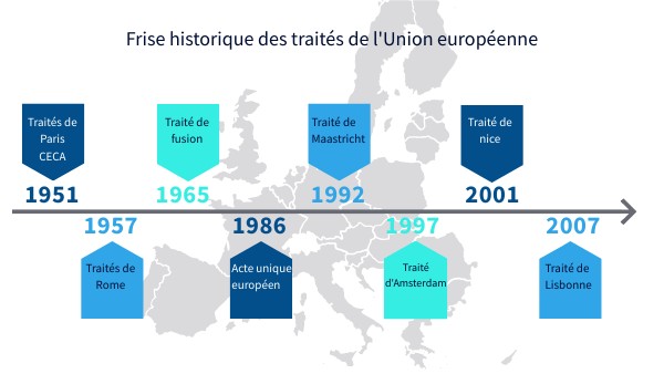 frise historique des traités de l'UE | Genially