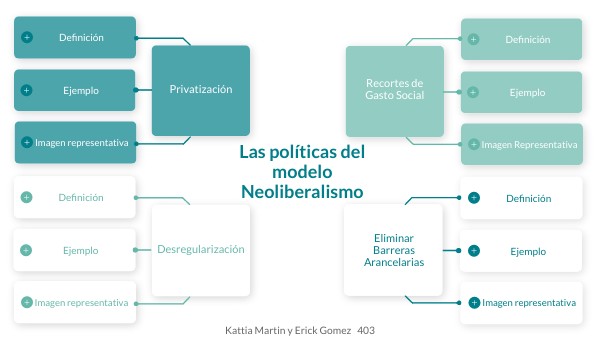 Las políticas del Modelo neoliberal- Martin y Gomez