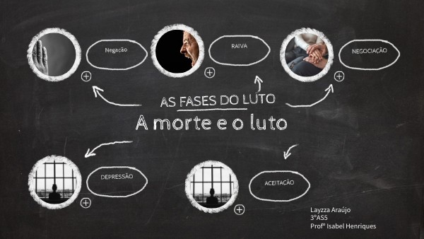 AS FASES DO LUTO | Genially