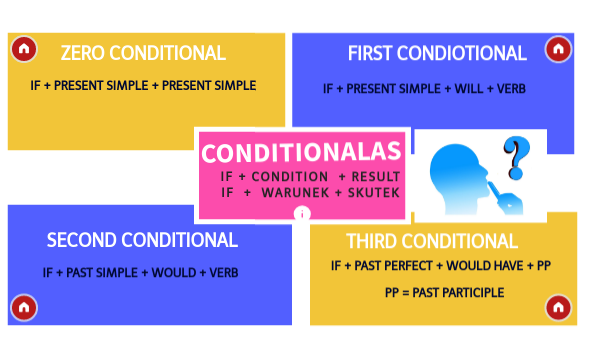 CONDITIONALS | Genially
