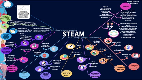 MAPA MENTAL_STEAM | Genially