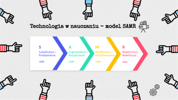 Model SAMR | Genially