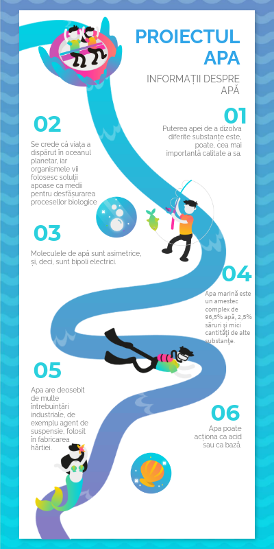 Proiectul apa- poster